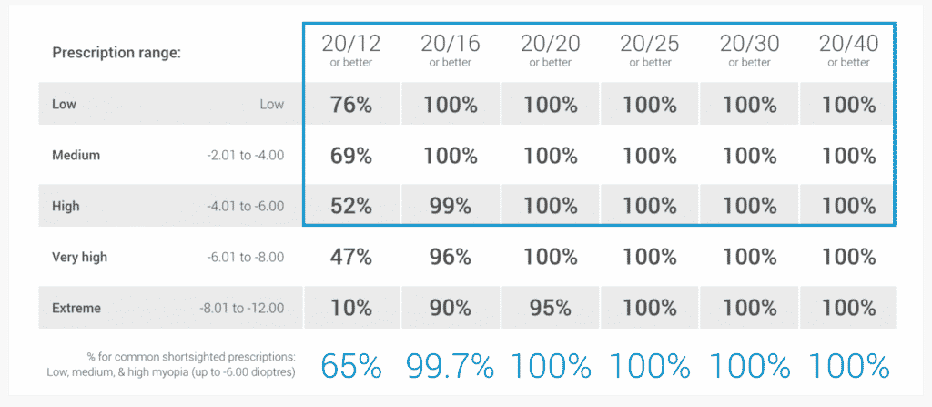 Laser Eye Surgery Success Rates | Focus Clinics